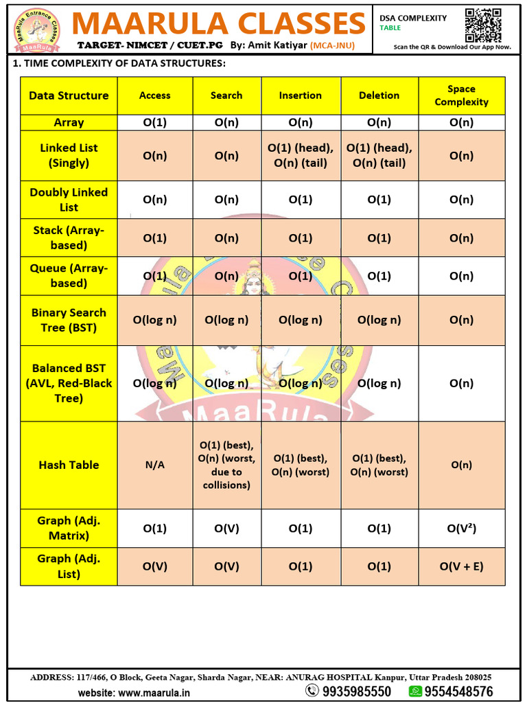 DSA Complexity - 250325 - 223502 | PDF | Time Complexity | Algorithms ...