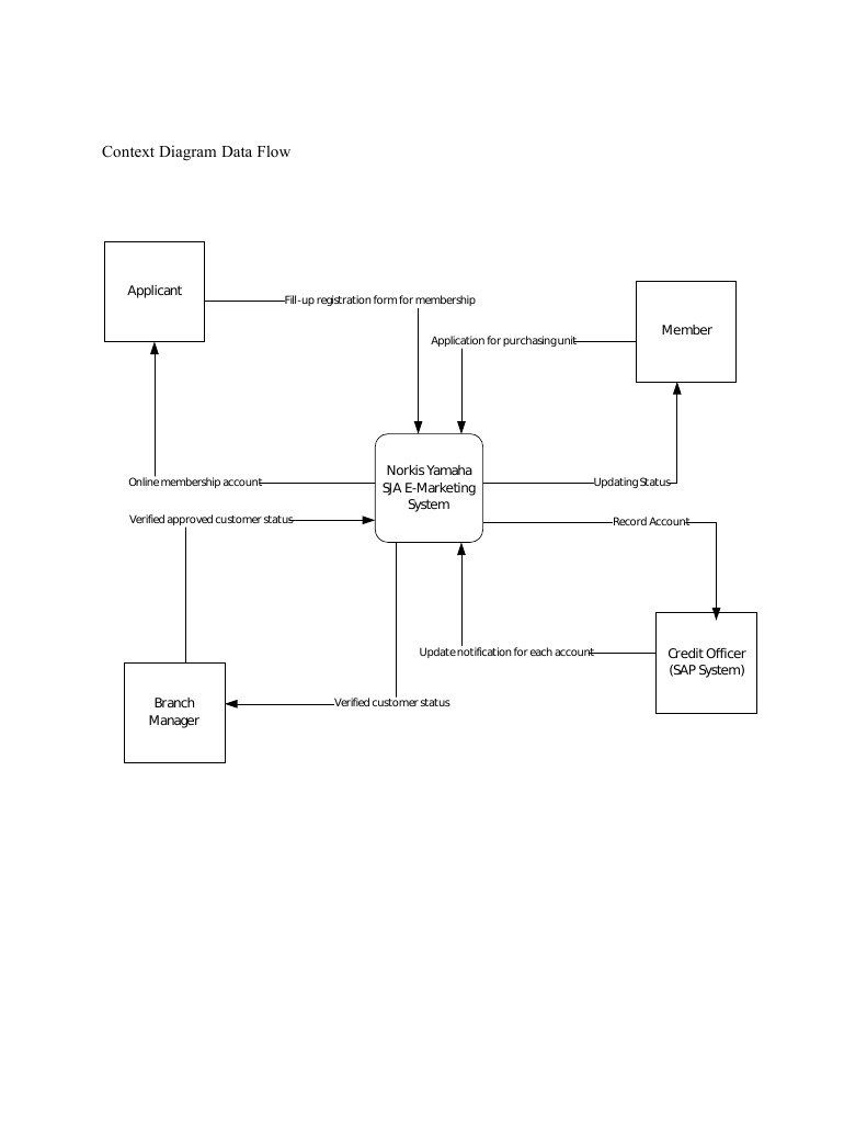 Context Diagram for Membership Process | PDF | Business