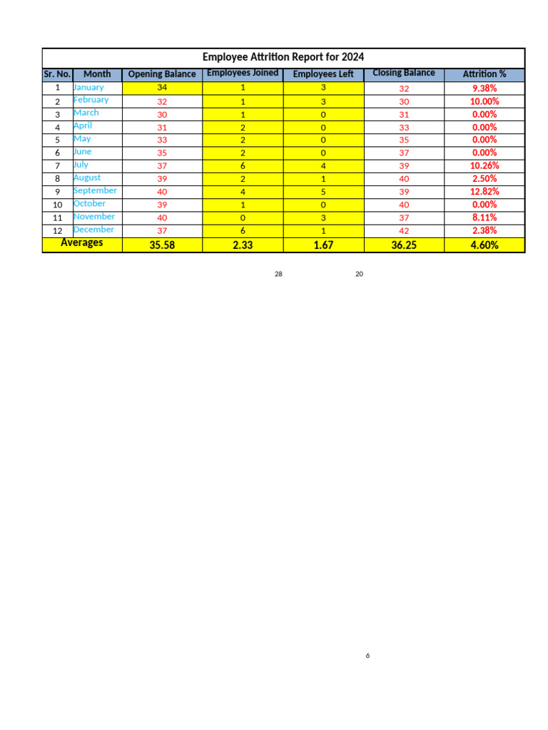 Employee Attrition Report | PDF
