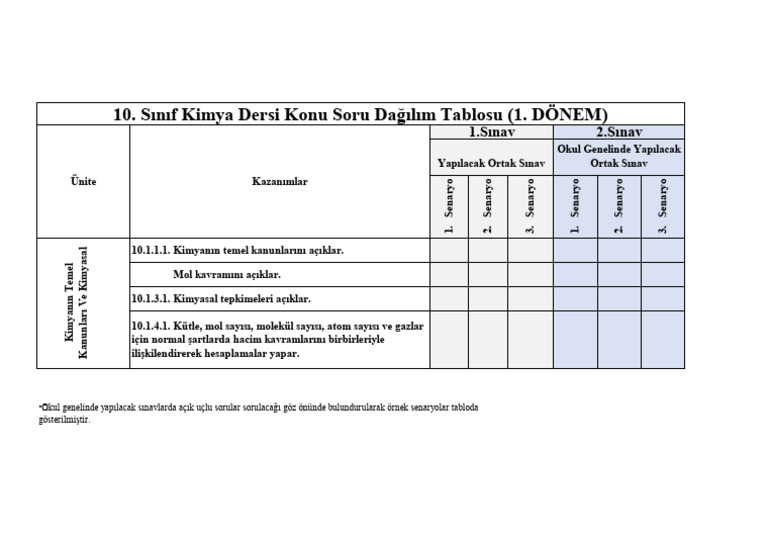 09164717_kimya_10_sYnYf_1._donem_tablo | PDF