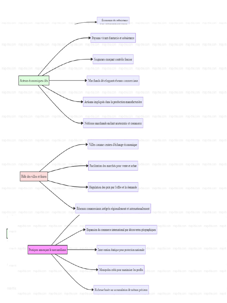 Mind Map Dynamique Du Capitalisme | PDF