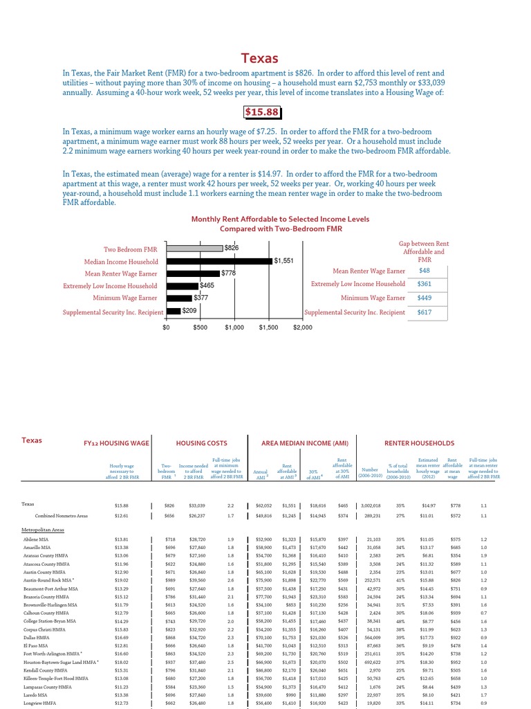 Texas Two-Bedroom Rent Affordability Analysis | PDF | Wage | Poverty