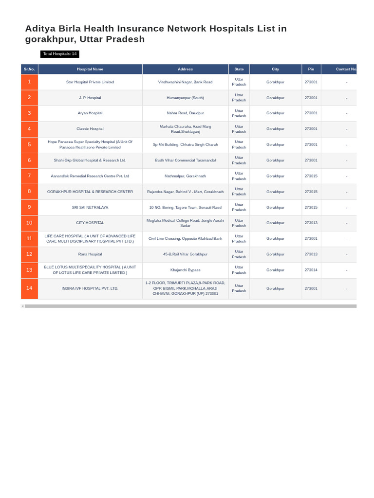 Aditya Birla Health Insurance Network Hospitals List in Gorakhpur, Uttar Pradesh 2025 | PDF