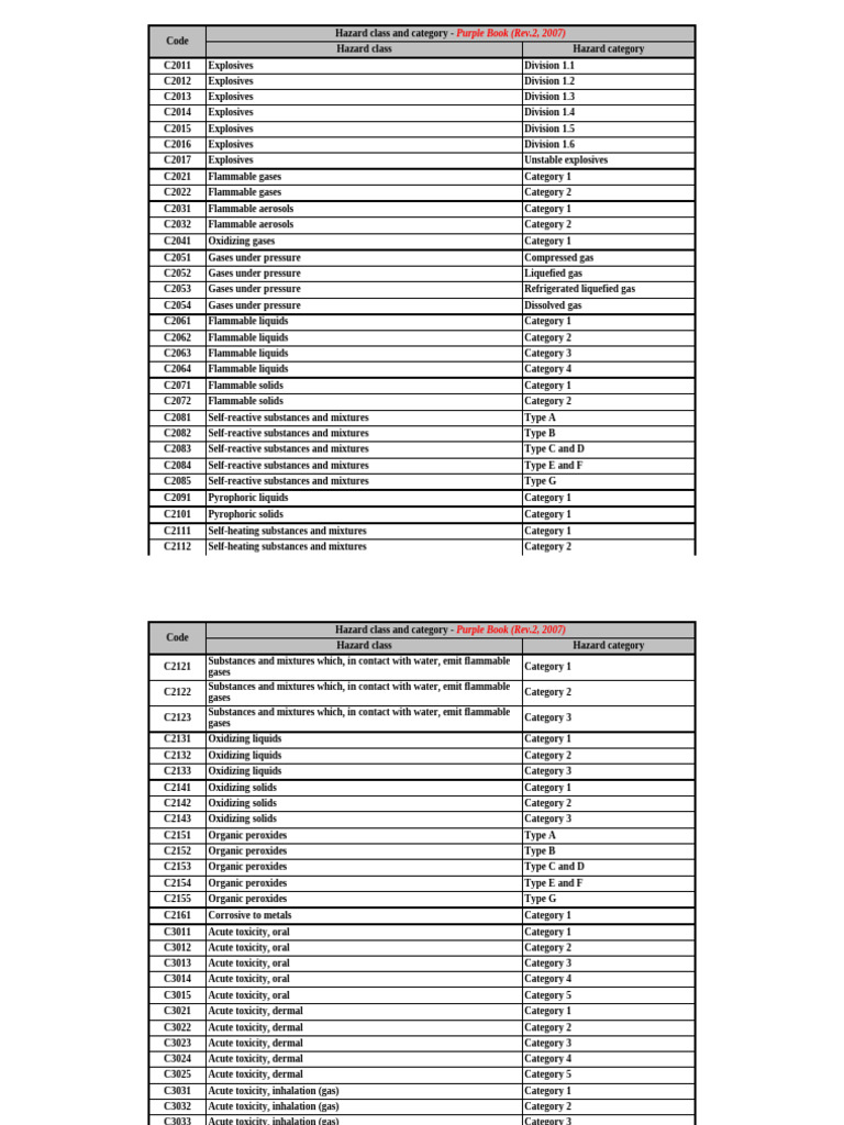 Hazard Classification Codes Overview | PDF | Toxicity | Fires