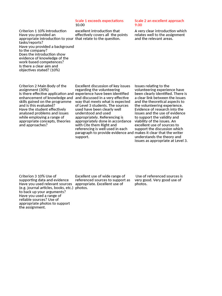 HR3051 Marking Rubric 2022 2023and Resit | PDF | Experience | Theory
