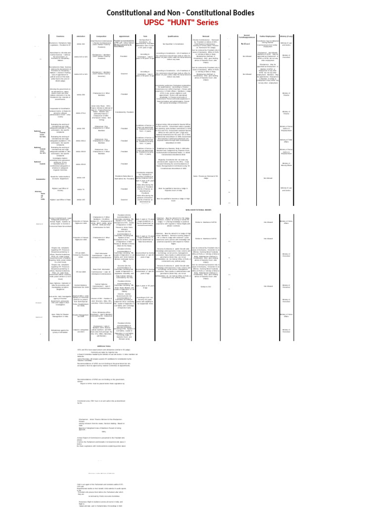 Constitutional and Non Constitutional Bodies | PDF | Public Law | Government Of India