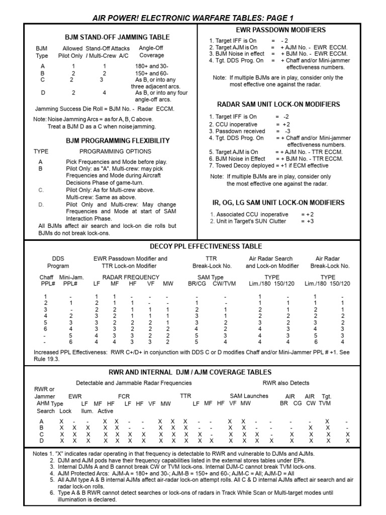 Air Power Electronic Warfare Tables 10-2024 2 | PDF | Military ...