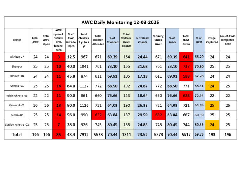 AWC Daily Monitoring 12-03-2025 | PDF