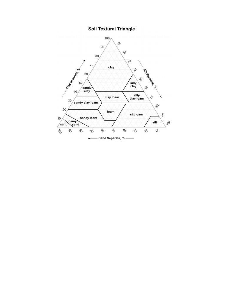 Soil Triangle | PDF