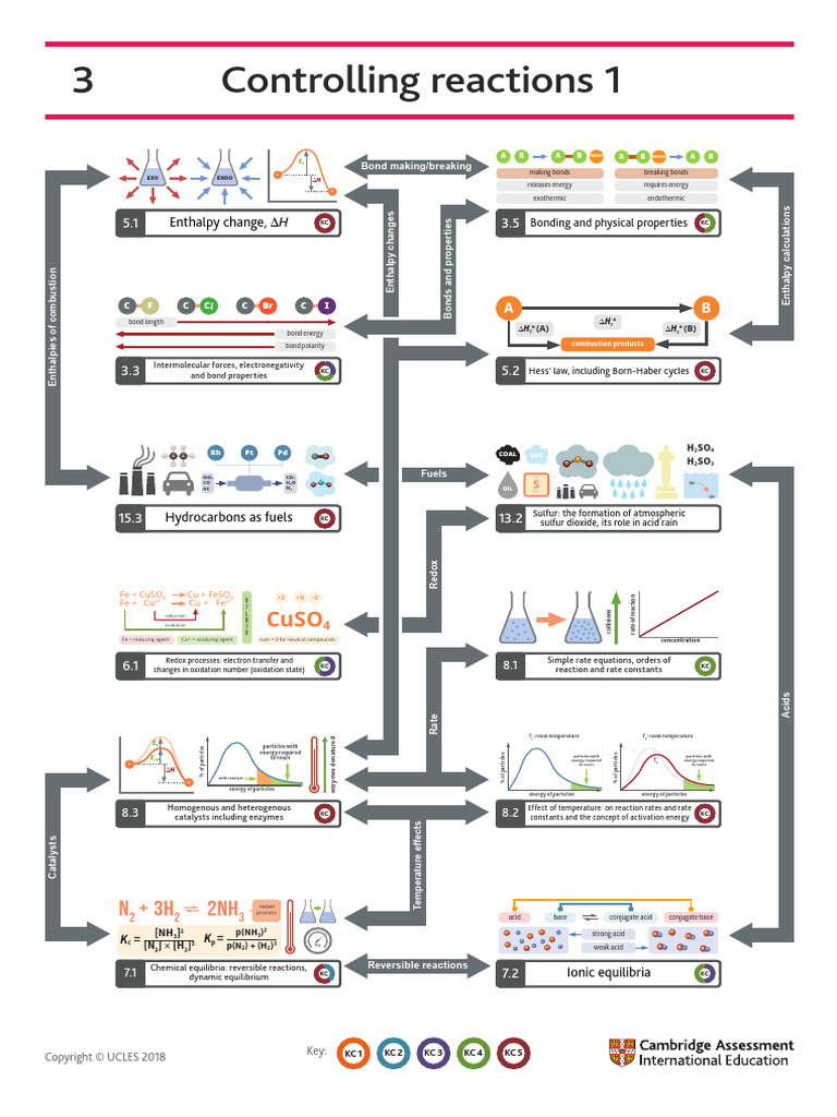 Unit3 - Controlling - Reactions1v2 | PDF | Redox | Chemical Reactions