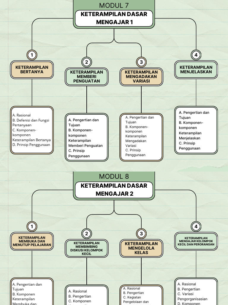 Peta konsep modul 7&8 Tiara Dwi Purnama Yora 5A | PDF