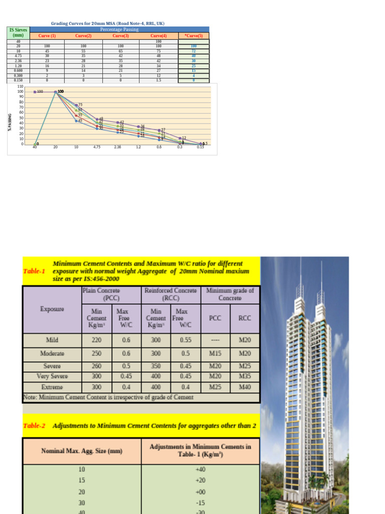 Concrete Mix Design Program Spreadsheet | PDF | Concrete | Materials