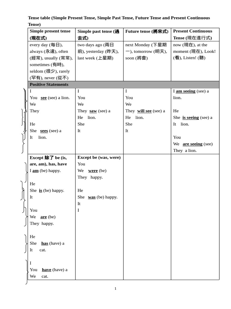 Simple Present Tense, Simple Past Tense, Future Tense and Present ...