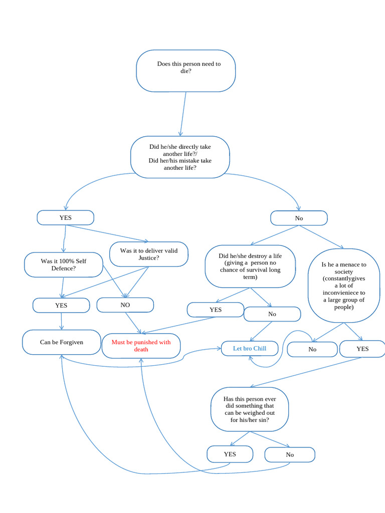 Moral Flowchart | PDF