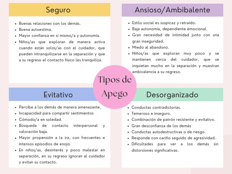 Tipos Apego - Diana Recarey | PDF