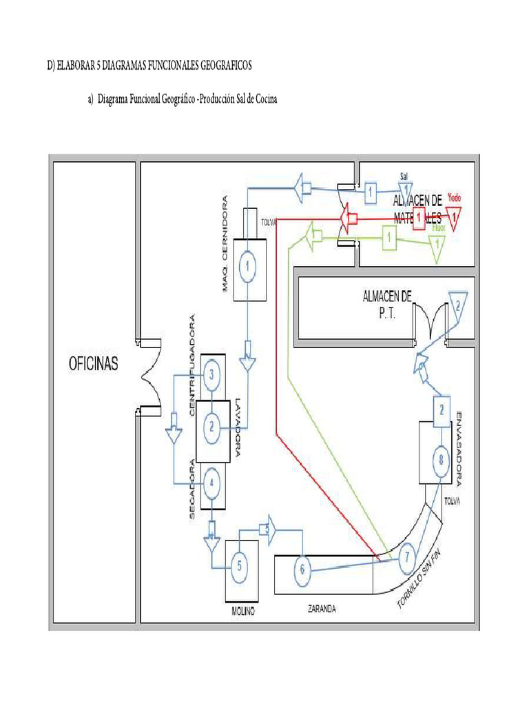 Diagrama Funcional Geografico | PDF