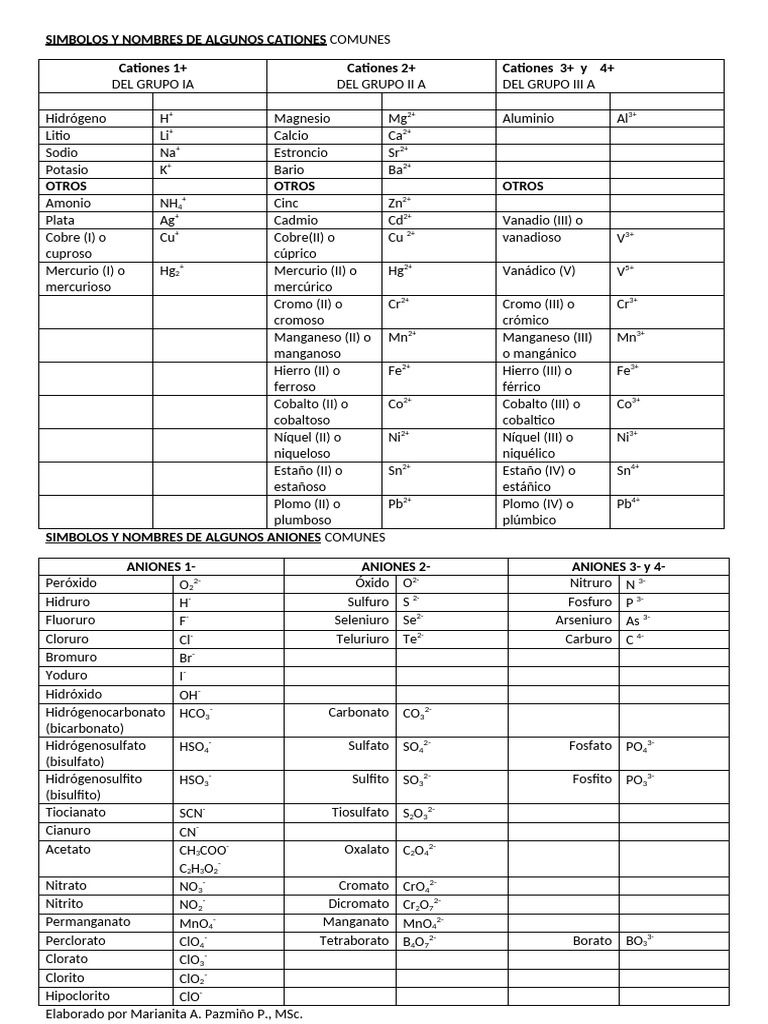 TABLA DE SIMBOLOS Y NOMBRES DE ALGUNOS CATIONES y ANIONES COMUNES MP ...