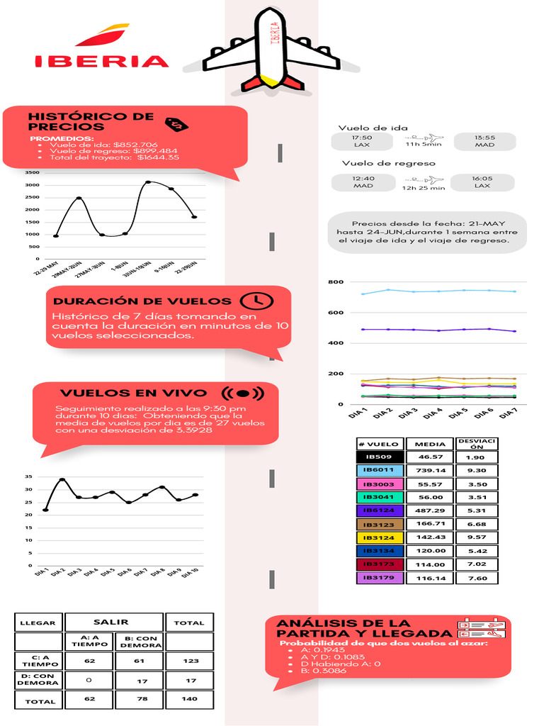 Infografía IBERIA | PDF