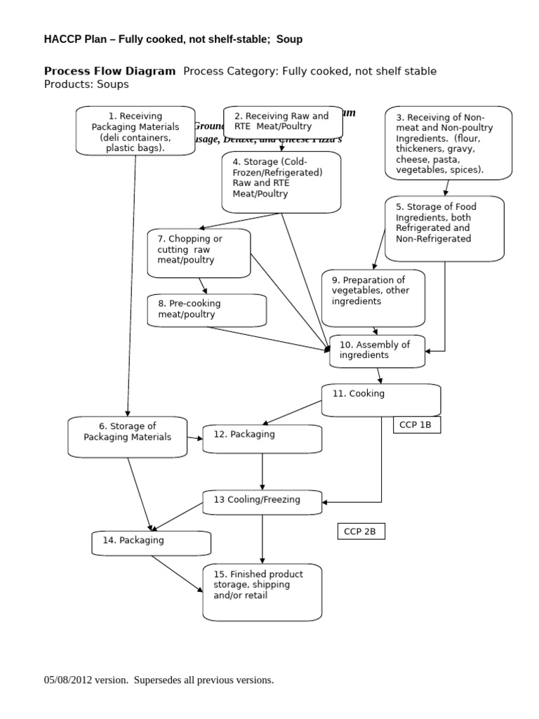 HACCP Plan for Fully Cooked Soups | PDF | Soup | Sausage