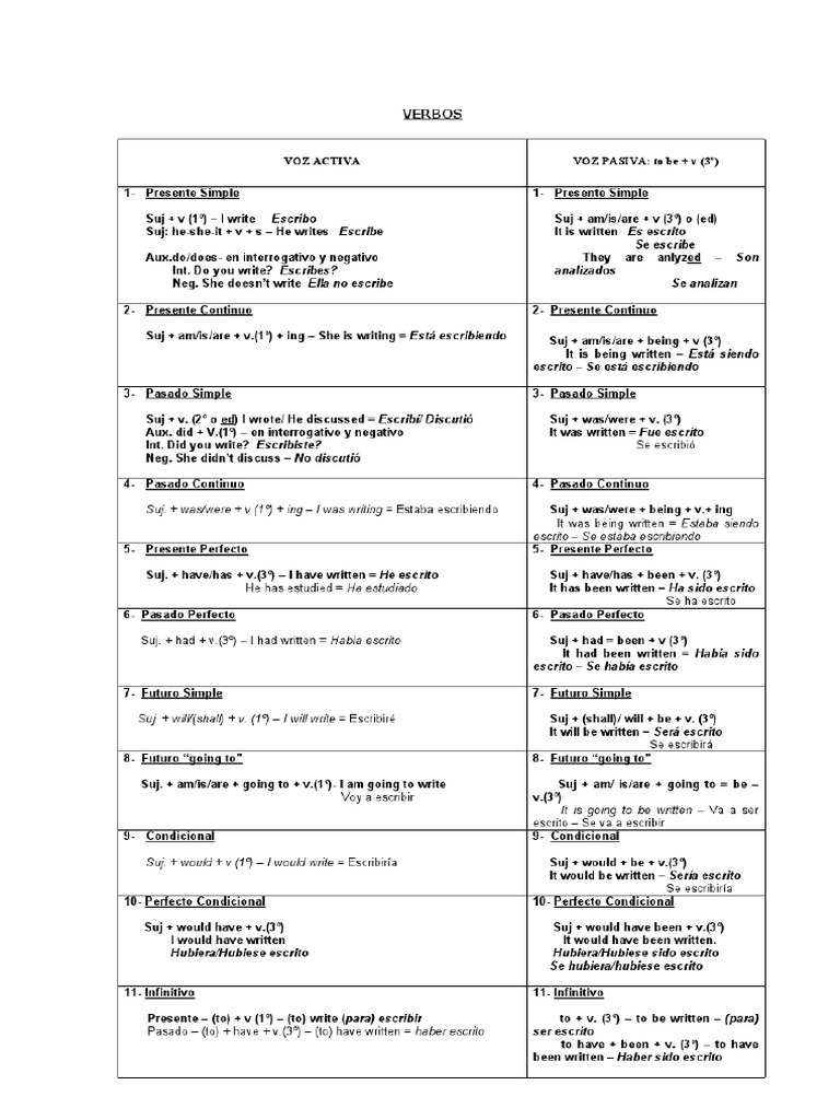 Tabla de Verbos | PDF