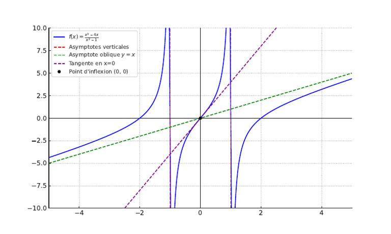 Courbe F X Complet | PDF