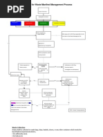 Waste Management Flowchart | PDF | Waste Management | Economic Sectors