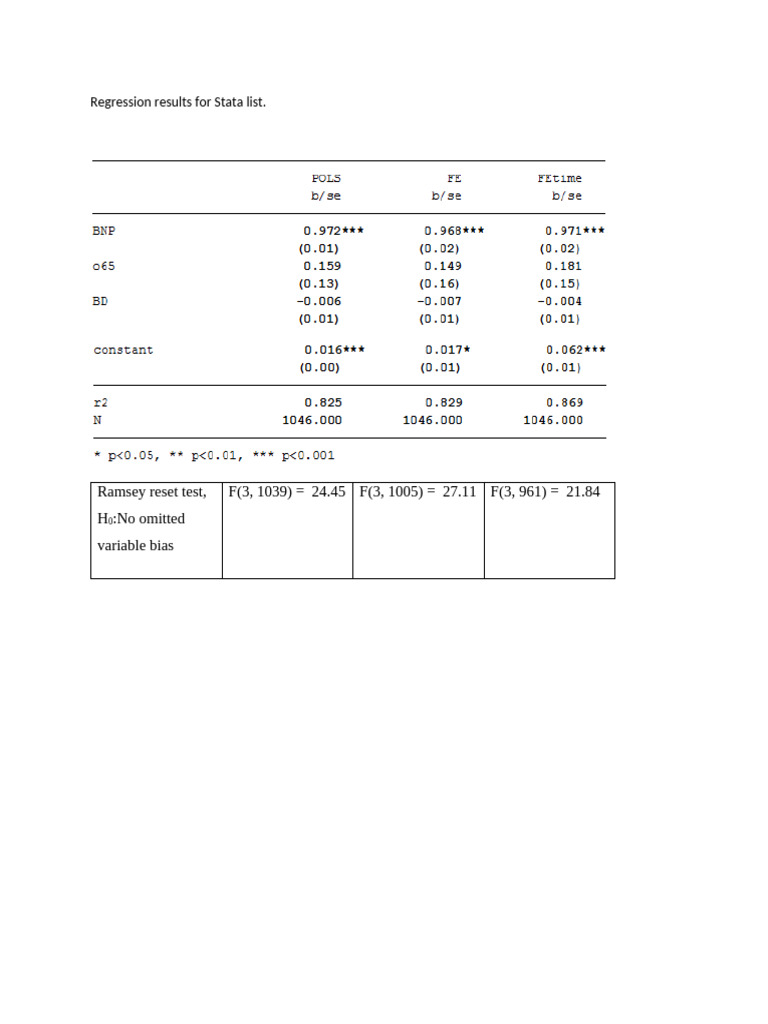 Regression Results For Stata List | PDF