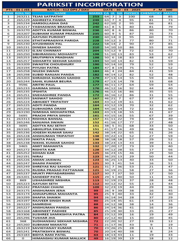PTS - 01 - Jee - NS12 - DPS & Dav Result | PDF