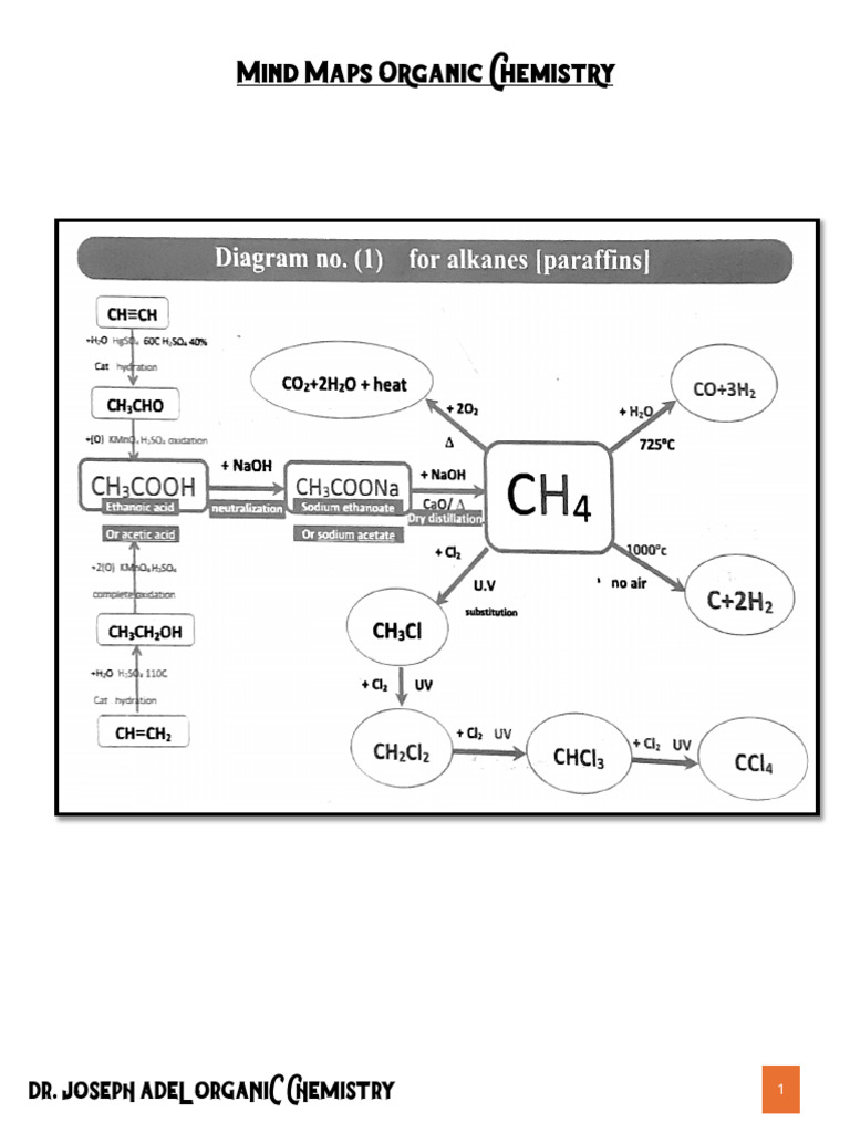 Mind Maps Organic Chemistry | PDF