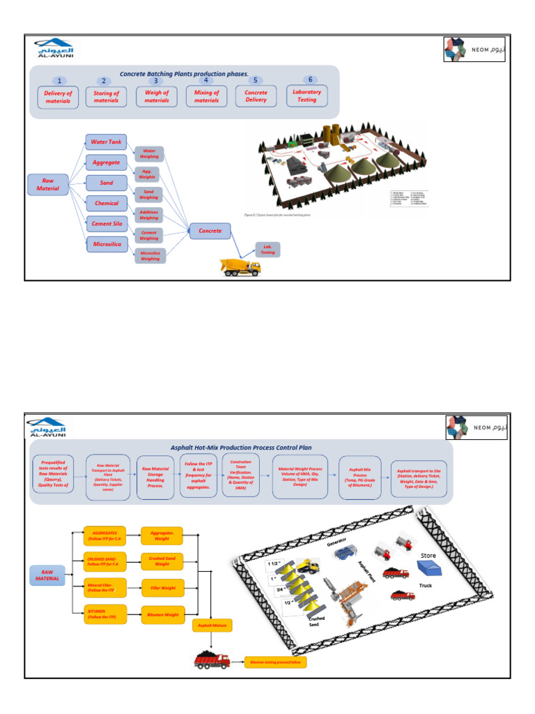 Asphalt Plant Process Flow Chart | PDF | Construction Aggregate | Concrete