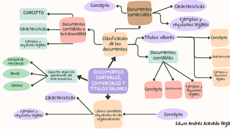 Mapa mental. Documentos contables, comerciales y títulos valores GA1 ...