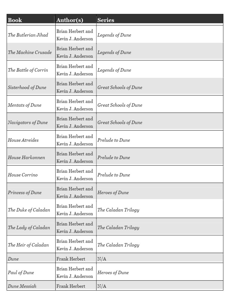 Dune Series Reading Order Guide | PDF | Dune (Franchise) | Soft Science ...
