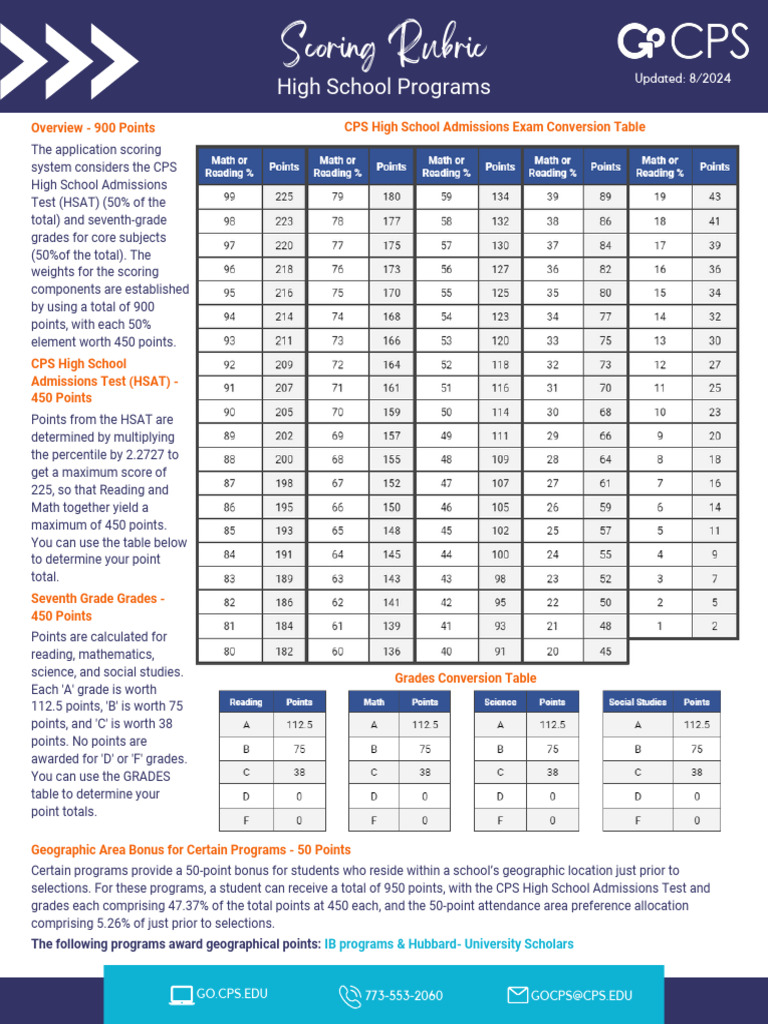 CPS HSAT Scoring and Admissions Guide | PDF