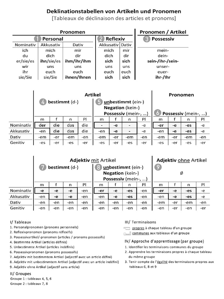 15 Deklinationstabellen | PDF
