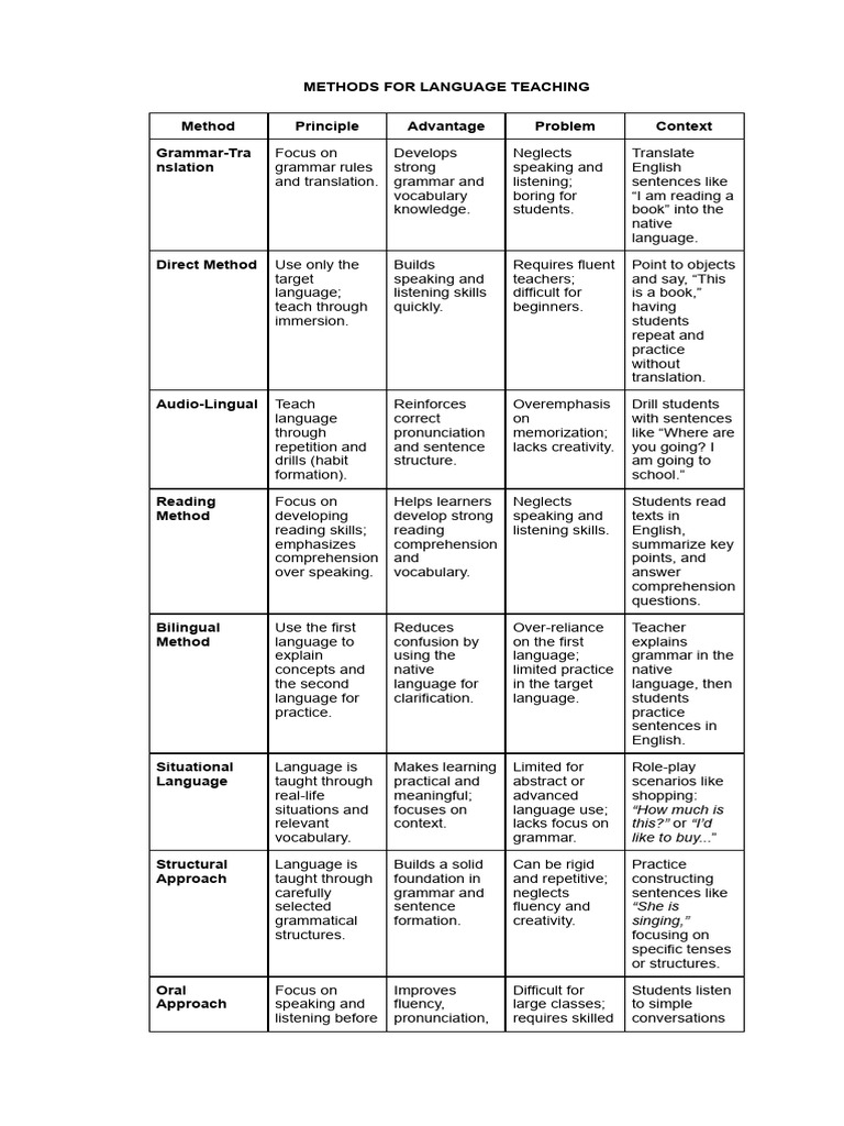 Language Teaching Methods Overview | PDF | Reading Comprehension | Fluency