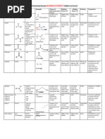Functional Groups Summary Chart | PDF