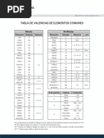 Tabla Periodica Completa Valencias | PDF | Materiales | Química