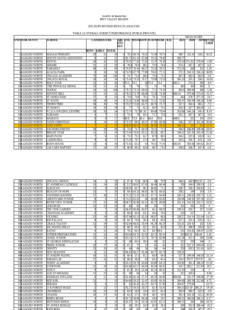 Kcpe 2021 Analysis - Original-1 | PDF | Theology | Abrahamic Religions