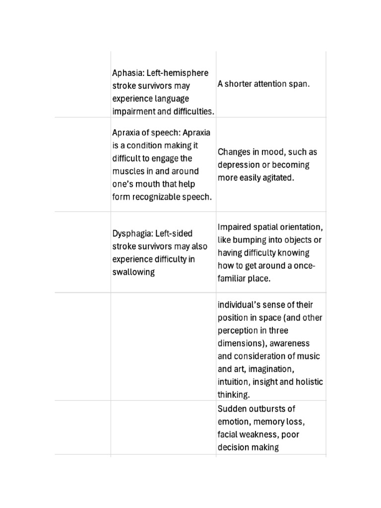 Right Brain vs. Left Brain Strokes | PDF