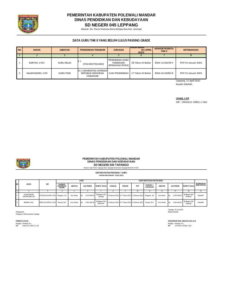 Data Guru THK II Belum Lulus Passing Grade Leppang | PDF