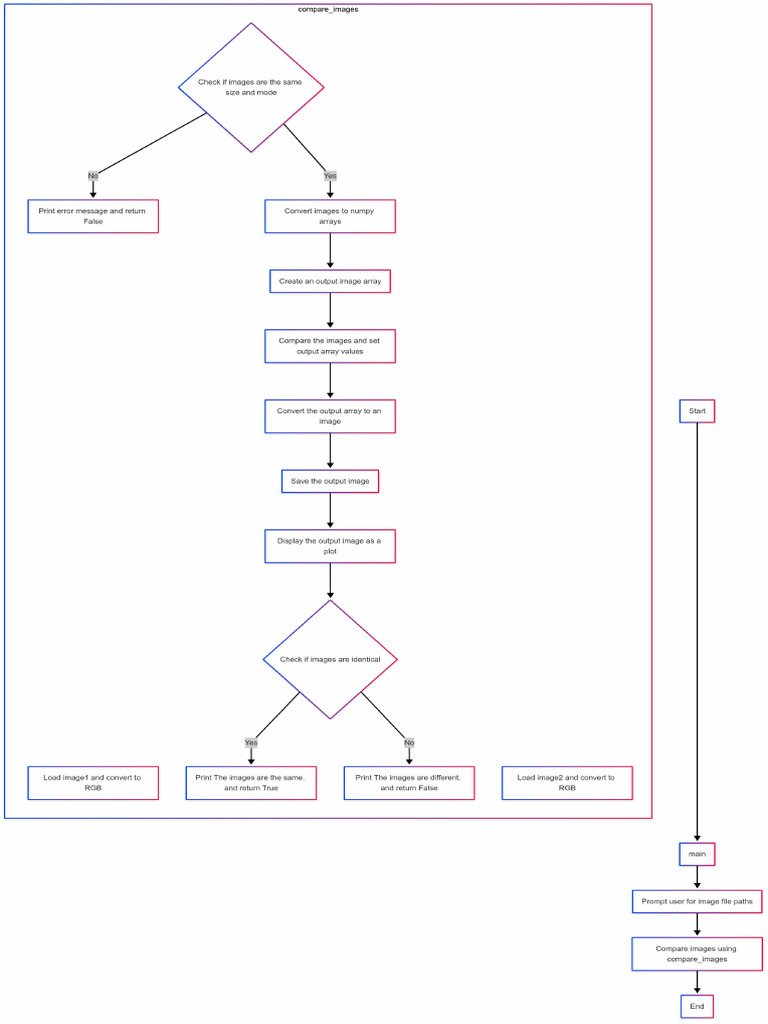 tp2 Team 1 Flowchart | PDF