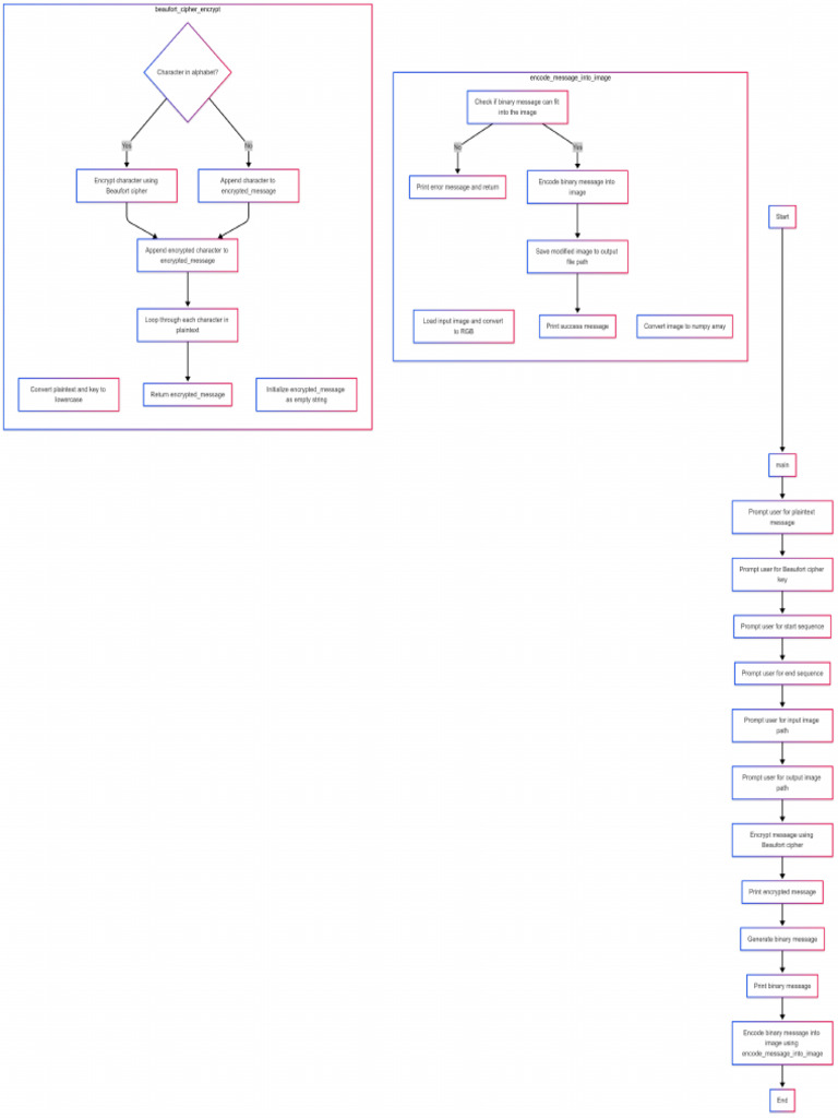 tp2 Team 3 Flowchart | PDF