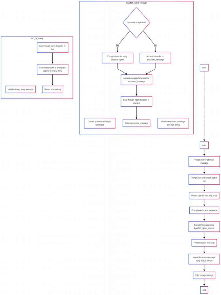 tp2 Team 2 Flowchart | PDF