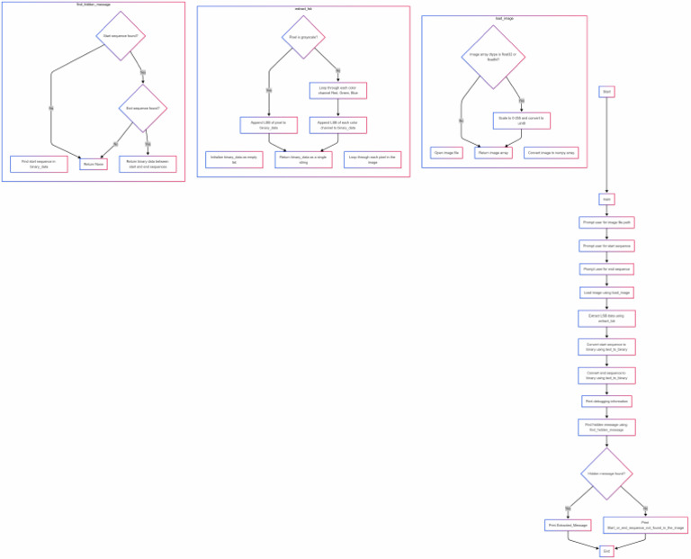 tp1 Team 2 Flowchart | PDF