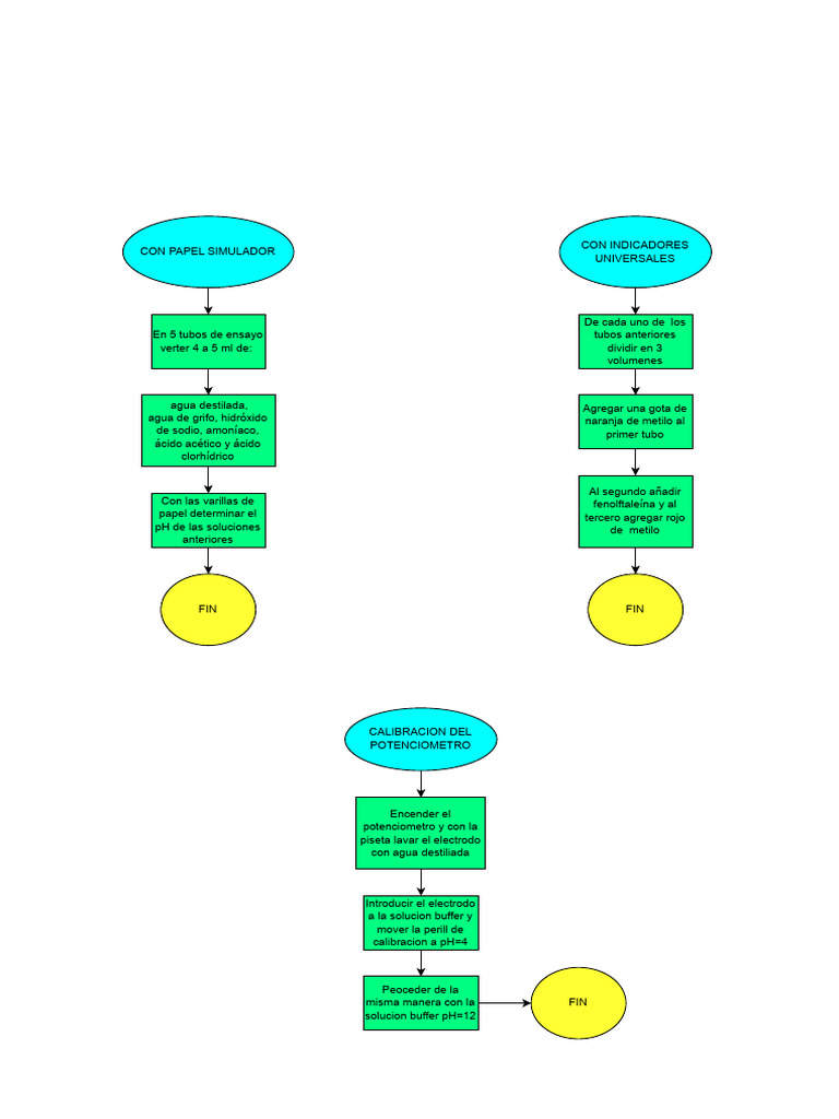 FLUJOGRAMA LAB. QUIMICA-100-7.drawio | PDF | Ramas de la termodinámica | Química analítica