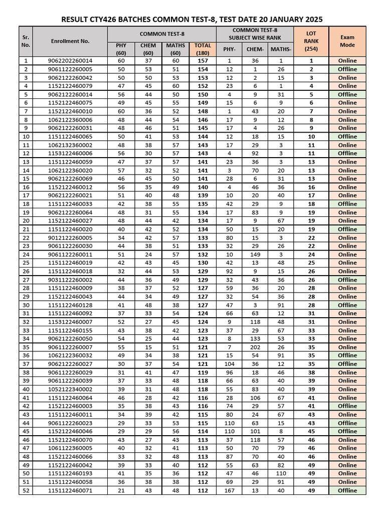 Result Cty426 Batches Common Test-8 Test Date 20 Jan 2025-1 | PDF