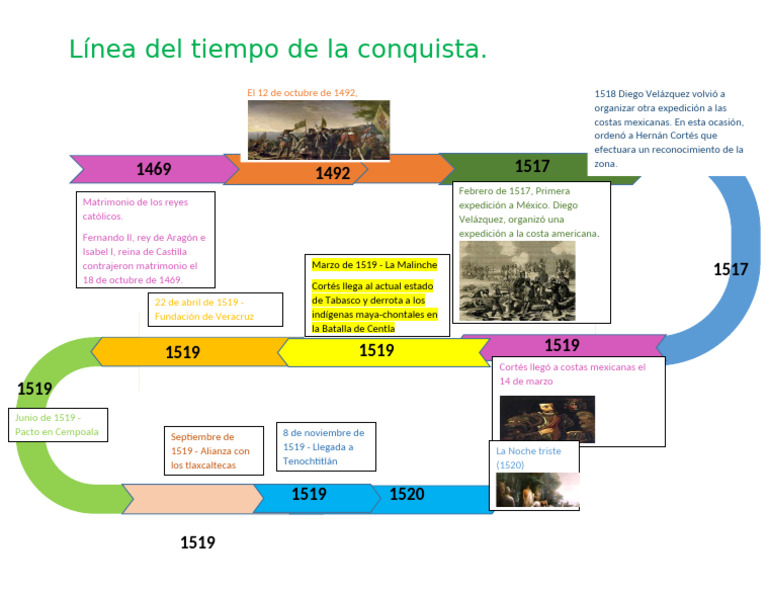 Línea Del Tiempo De La Conquista De México Pdf Hernán Cortés Azteca