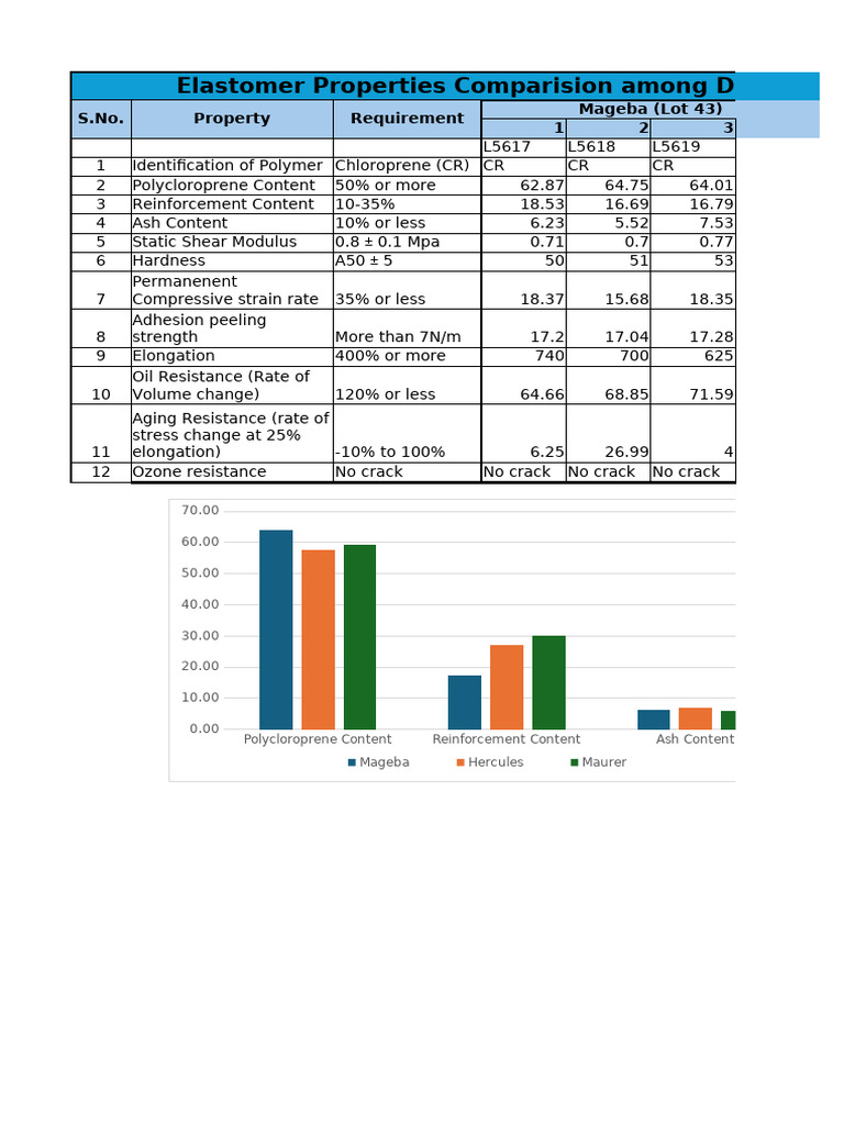 Elastomer Properties Comparision Among Different Bearing Manufacturers | PDF | Elastomer | Fracture