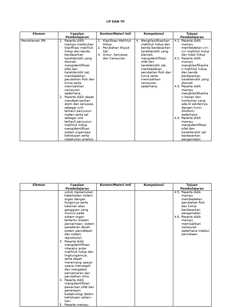 CP ATP IPA Kelas VII Makhdum | PDF