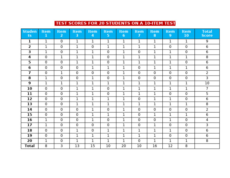 Test Scores For 20 Students On A 10-Item Test | PDF